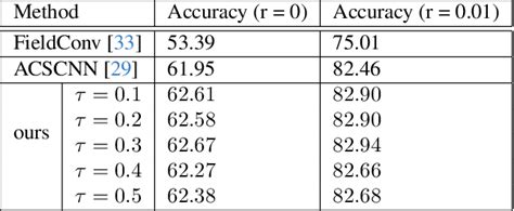 Table 1 From Finsler Laplace Beltrami Operators With Application To Shape Analysis Semantic