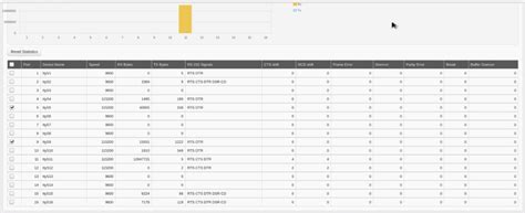 Possible Noise On The Serial Communication Due To Flow Control And High