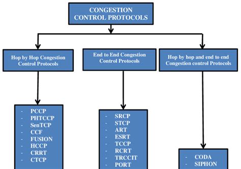 Fig2 Congestion Control Protocols Download Scientific Diagram