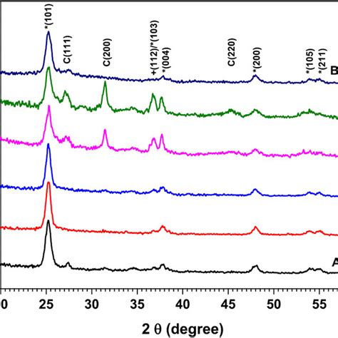 X Ray Diffraction Patterns Of Tio2 Photoelectrodes Sensitized With