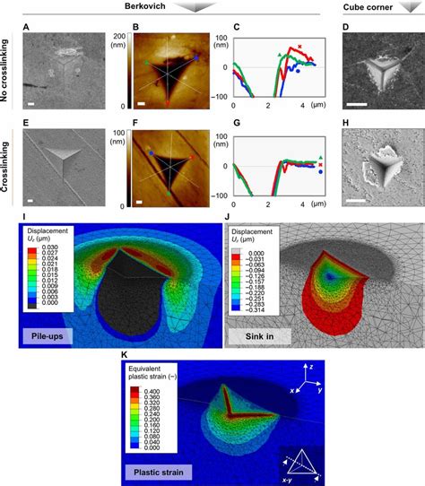 Nanoindentation Of Supercrystalline Nanocomposites A To D Indents In Download Scientific