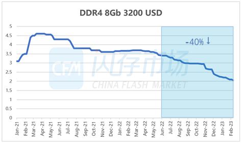 原厂囤现金过冬，本周存储市场ddr跌幅放缓，ssd和内存条“火拼”成本和流速 Cfm闪存市场