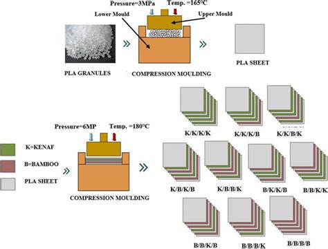 Schematic Diagram For Development Of Hybrid Composite Laminates Download Scientific Diagram