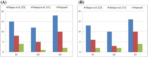 Comparison With Different Approaches Based On False Alarm Rate A Download Scientific Diagram
