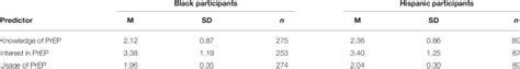 Means And Standard Deviations For The Predictors By Raceethnicity