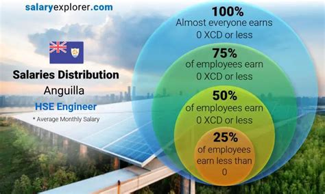 Hse Engineer Average Salary In Anguilla 2023 The Complete Guide
