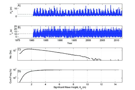 Synthesized Wave Climate Developed For Clatsop County A Significant Download Scientific