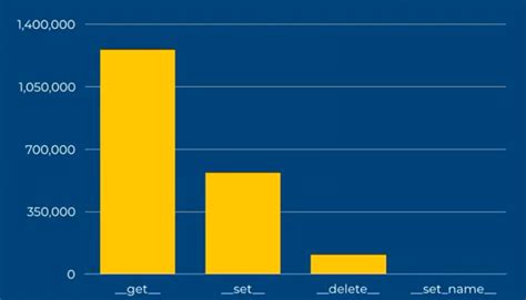 Python Descriptor