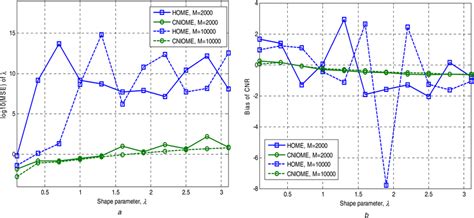 Estimation Performance Of Home And Cniome Methods For The Shape