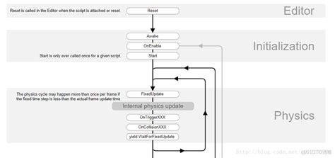 Unity Animation直接设置到结束帧 Unity动画结束后执行方法mob64ca1406d617的技术博客51cto博客