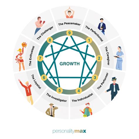 How Enneagram Types Impact Growth Personalitymax