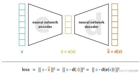 理解vae，可视化 Csdn博客