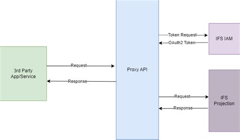 Creating An Api Proxy For Ifs Cloud Using Azure Apim Dsjs Blog
