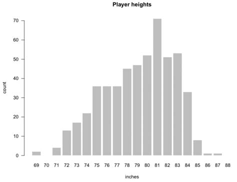 How To Read And Use Histograms In R Flowingdata