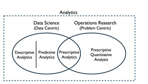 Analytics A Conceptual Framework