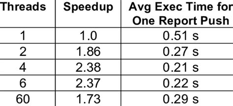 Multithreaded Speedup Download Table