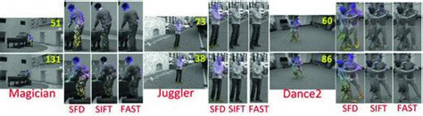 Comparison Of Feature Detectors For Wide Timeframe Matching On 3 Datasets Download Scientific