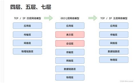 网络分层模型和应用协议 Csdn博客 网络分层模型和应用协议 Csdn博客