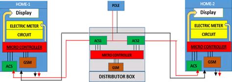 Architecture Of The Smart Metering System 34 Download Scientific