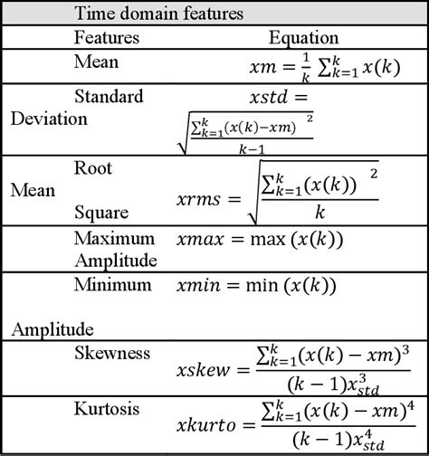 Table 3 From Heartbeat Classification Of Arrhythmia Using Hybrid Features Extraction Techniques