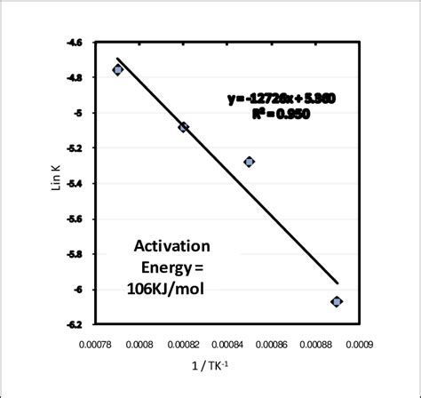application of arrhenius plot download scientific diagram