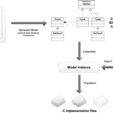 Use Of The Eclipse Modeling Framework Download Scientific Diagram