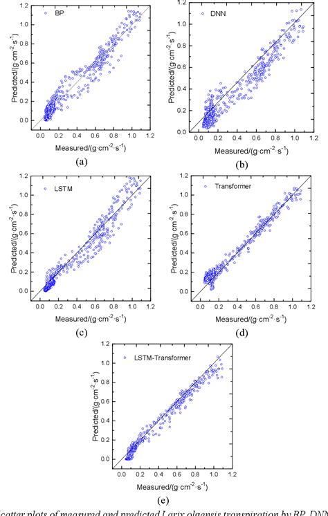 Figure 6 From A Deep Learning Program For Predicting Sap Flow Of Larix