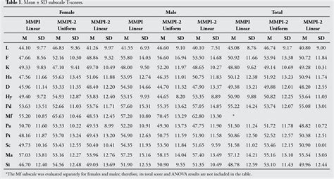 Table 1 From A Comparison Of Mmpi And Mmpi 2 T Scores In Turkish Adults