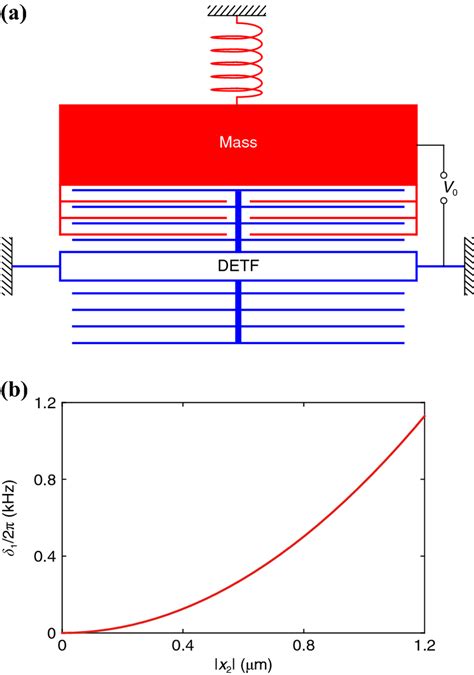 A A Physical Design Of The Electrostatic Dispersive Transduction Scheme
