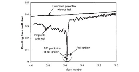 Comparison Of Measured And Predicted Resulting Force Coefficients Download Scientific Diagram