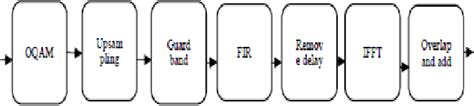 Figure 1 From Fpga Implementation Of Fbmc Baseband Modulator For 5g Wireless Communication