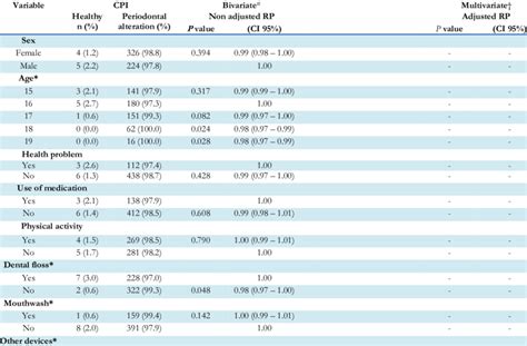 Distribution Of Adolescents In Bivariate And Multivariate Poisson Download Table
