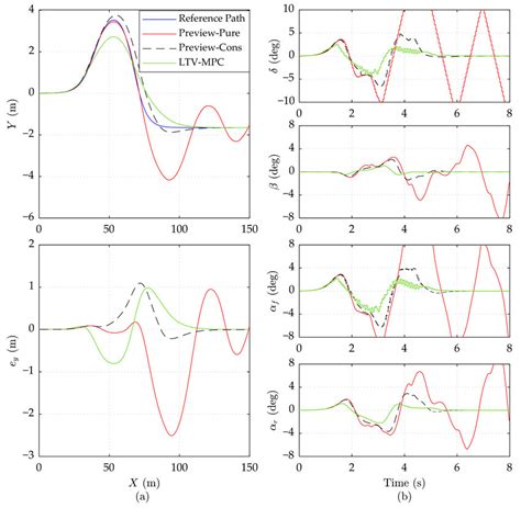 Simulation Results Of Three Controllers On The High Adhesion Road At 20