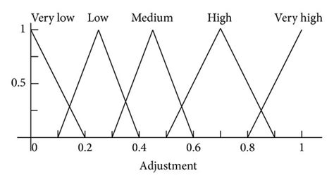 fuzzy membership function for output variable download scientific
