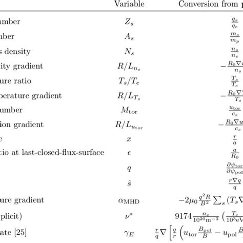 list of dimensionless parameters used as inputs within qualikiz code