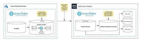Replicate Snowflake Database Across Cloud Accounts In Different Regions