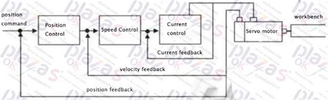 basic knowledge of servo system and debugging steps