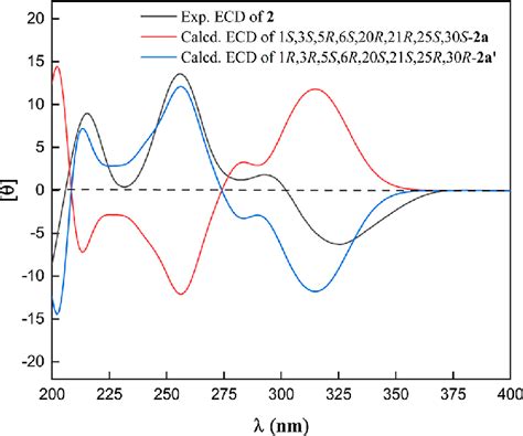 Experimental Ecd And Calculated Ecd Data Of Compound Download Scientific Diagram