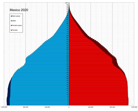 Demografia Mexicului Wikipedia