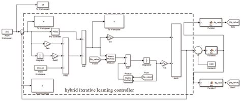 Simulation Of Hybrid Iterative Learning Linear Parameter Varying Model Download Scientific