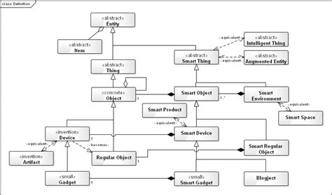 Ontology Of Terms Related To Smart Object Download Scientific Diagram