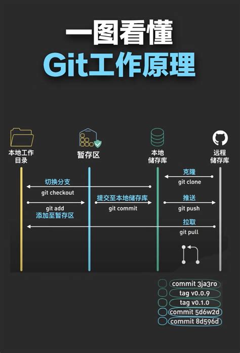 git原理与实践 derick