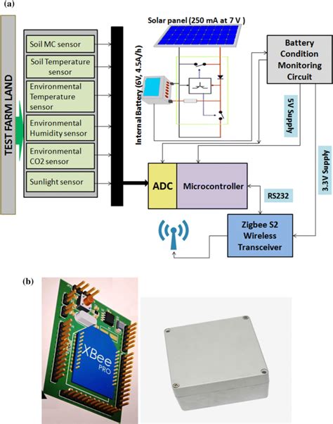 A Single Node Architecture Of The Wsn Environment B Proposed Single Download Scientific Diagram