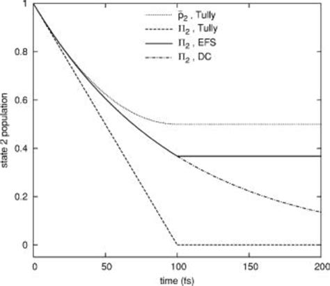 Excited State Populations For The Abstract” Model Case A With Linear Download Scientific