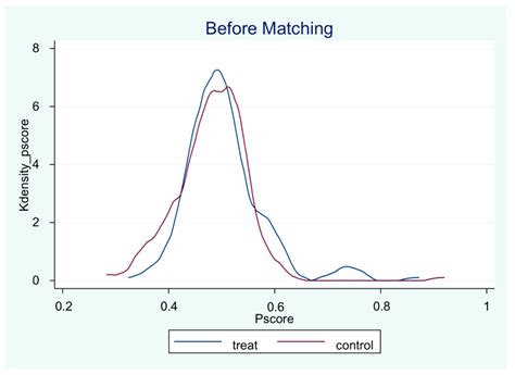 Kernel Density Function Plot Before Matching Download Scientific Diagram