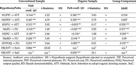 Results Of The Hypothesis Testing And Group Comparison Download Scientific Diagram