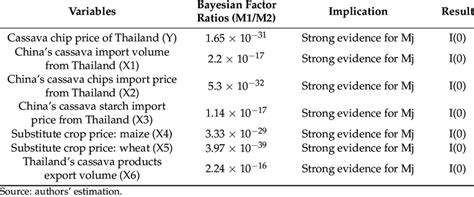 Unit Root Testing Of Key Variables Relies On The Bayesian Inference