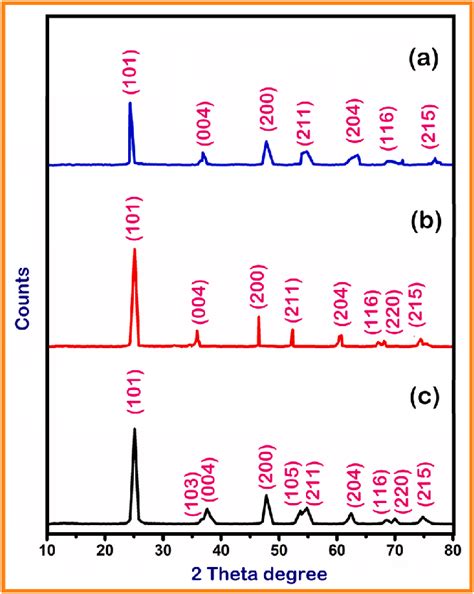 A Xrd Pattern Of Undoped Tio 2 Photocatalyst B Xrd Pattern Of 5