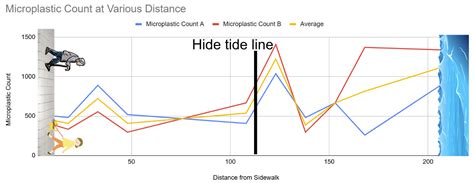 Microplastic Accumulation In Coastal Sediments A Case Study Of Pacific