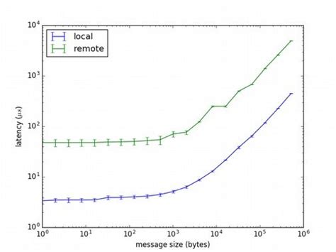 measured mpi latency vs message size download scientific diagram